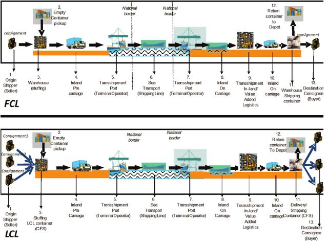 NHỮNG ĐIỀU CẦN BIẾT VỀ HÀNG FCL VÀ LCL